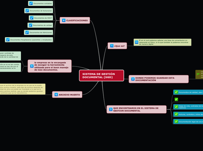 SISTEMA DE GESTIÓN DOCUMENTAL (SGD) - Mind Map